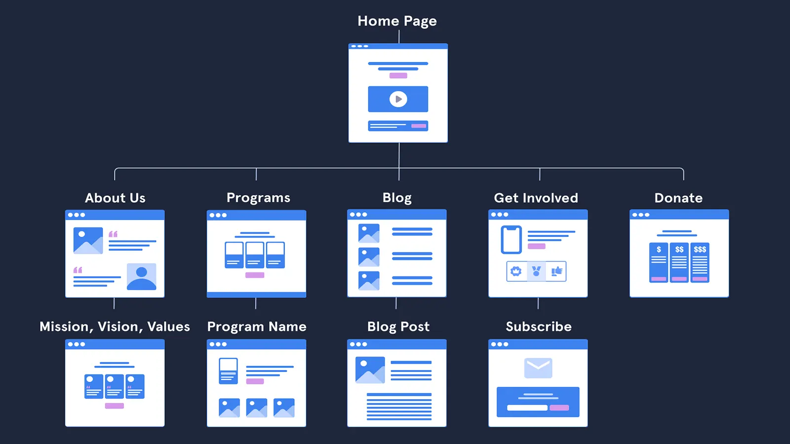 Contoh Web Organisasi – Struktur & Donasi